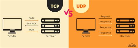 Udp User Datagram Protocol Explained In Details Cloudns Blog