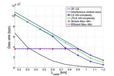 The Max Min Algorithms For Fairness Based Partial Crosstalk Cancellation Download Scientific