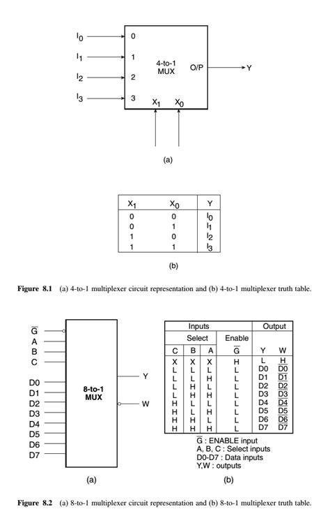 Digital Electronics Multiplexers And De Multiplexers Examradar