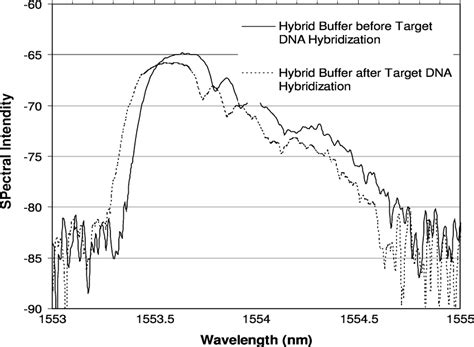 Sensor Immersed In Hybridization Buffer Before And After The Download Scientific Diagram