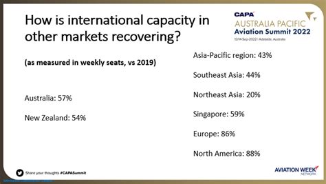 Mapping Australasias Rocky Path To Recovery Capa Australia Pacific