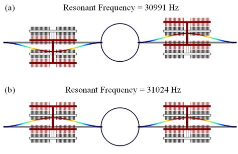 Simulated Vibration Mode Of The Accelerometer A In Phase Mode B Download Scientific