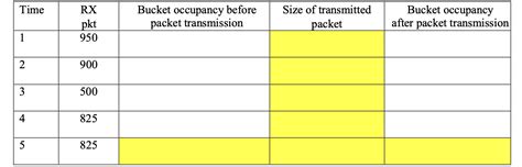 solved complete the following table using the leaky bucket
