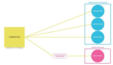 Tutorial Ros 1 Launch Files Rrobotics