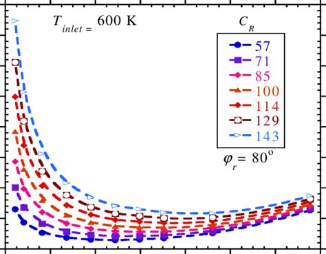 Variation Of Entropy Generation With Reynolds Number At Different