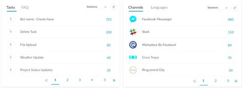 Powerful Bot Analytics Lead To Intelligent Chatbots