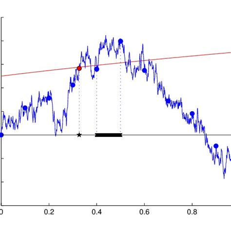 Undetected Prior Upcrossing Through A Basic Monte Carlo Path Simulation