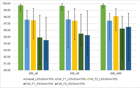this figure shows the average gamma passing rate [ ] vs dil location