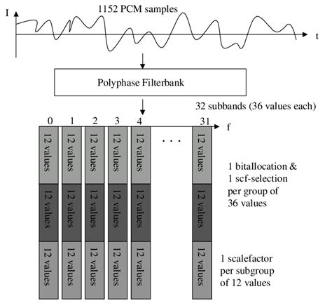 Signal Analysis Of Layer 2 The 36 Subband Values Form A Block That Is Download Scientific