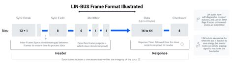 Lin Bus Explained Masterslave Wiring And Error Handling