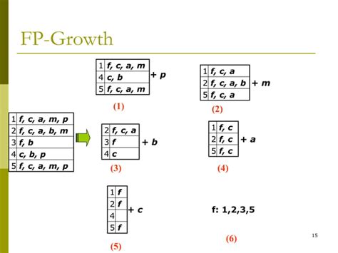 Fp Growth Algorithm Data Mining Data Analystics Ppt