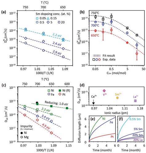 Diffusion Coefficients Of Cation Impurities Through The Ceria Grain Download Scientific Diagram