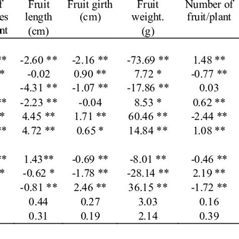 Estimates Of General Combining Ability Effects Download Scientific