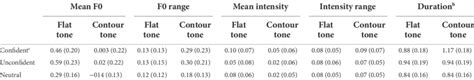 Means And Standard Deviations Of The Normalized Pitch Intensity And