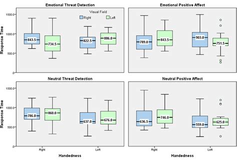 Response Time Measured In Milliseconds Comparison Of Performance