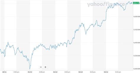 Ftse 100 Performance Last 25 Years Graph The Ftse 100 Is A Stock Index Representing The