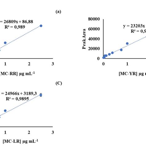 calibration curves obtained for a microcystins mc rr b mc yr