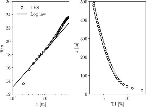 Figure 1 From Data Driven Optimisation Of Wind Farm Layout And Wake