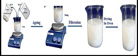 Schematic Representation Of For The Synthesis Of HAP Download Scientific Diagram