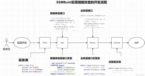 遇见狂神说 ssmbuild 整合ssm（spring mybatis springmvc）全部过程总结 insert into `books