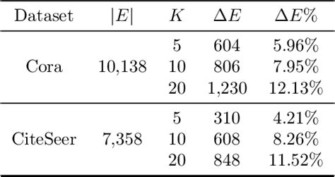 Table 1 From Conformal Prediction For Federated Graph Neural Networks