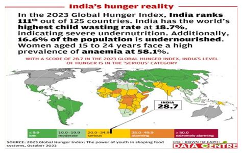 Global Hunger Index 2023