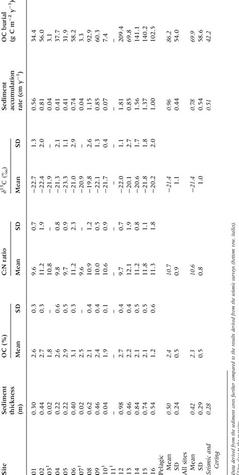 Post Flooding Sediment Composition Sediment Accumulation Rate And Oc