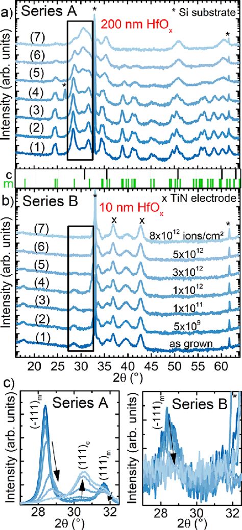 Xrd Patterns Of Hfo 2 Films Before As Grown And After Irradiation