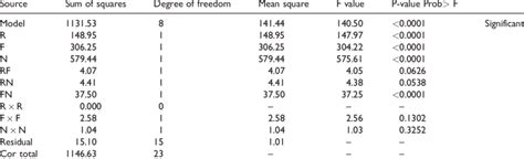 Rsm Model Analysis Of Variance For Hardness Download Scientific Diagram