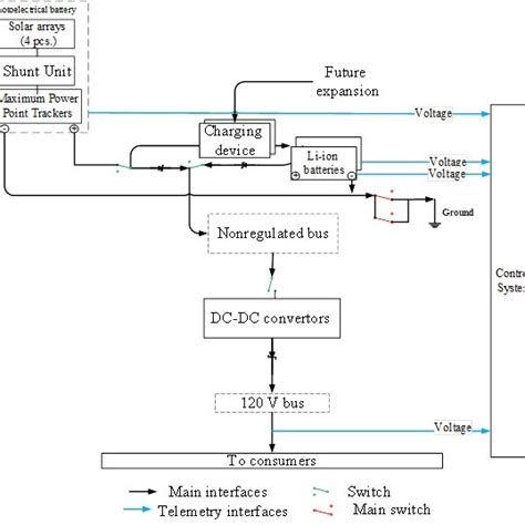 Power System Interaction Diagram Download Scientific Diagram