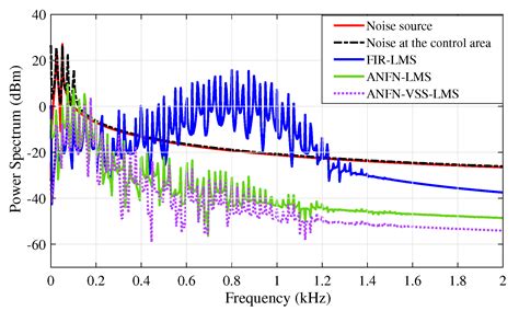 A Variable Step Size Fxlms Algorithm For Nonlinear Feedforward Active Noise Control