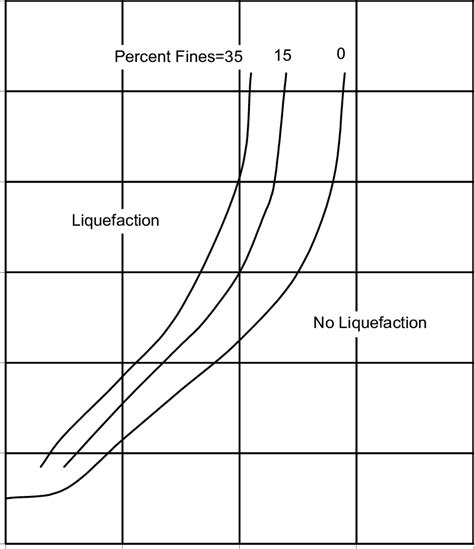 Cyclic Resistance Ratio Crr Curves For Magnitude 7 5 Earthquakes