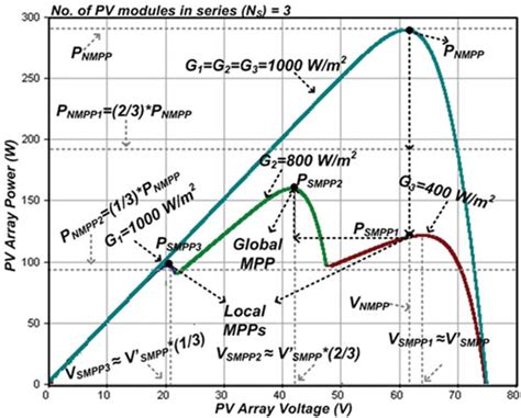 Operating Principle Of Proposed Gmppt Algo Rithm Download