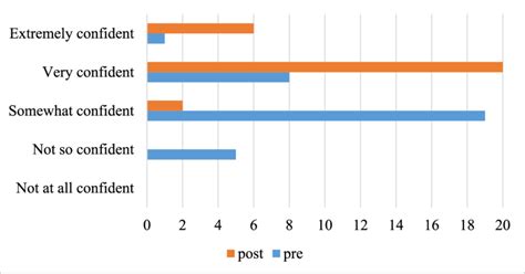 Pre And Posttraining Ratings Of Confidence In Providing End Of Life Download Scientific Diagram