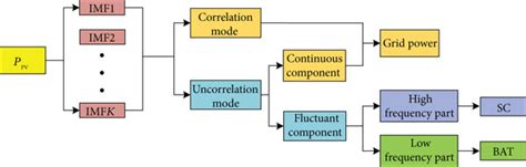 Hybrid Energy Storage Power Allocation Strategy Download Scientific Diagram