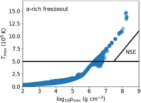 The Maximum Temperature And Density Of The Tracer Particles Experienced Download Scientific