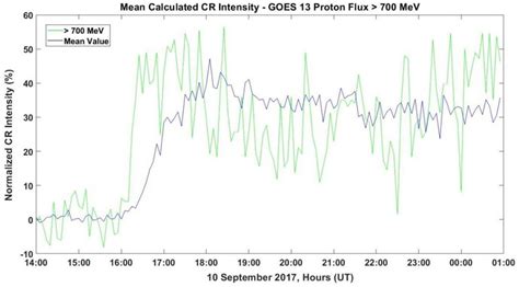 Temporal Profile Of The Mean Calculated Normalized Cosmic Ray Intensity