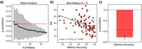 isolating the best videos for predicting aq a example of the video download scientific