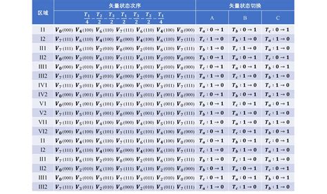 空间矢量调制中偶次谐波的消除 知乎