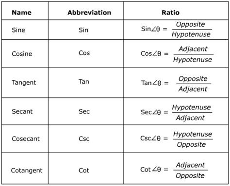 Introduction To The Six Trigonometric Functions Ratios