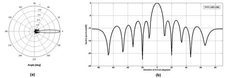 the lms cma beamformer a the adaptive antenna array pattern b the