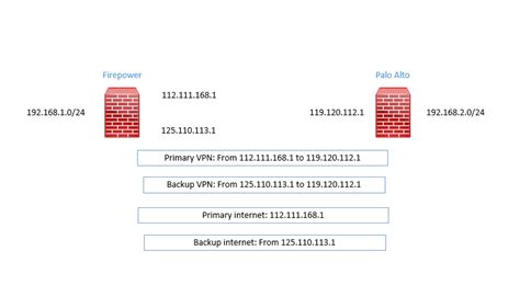 Active Standby Site To Site VPN Firepower Cisco Community