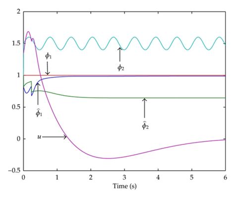 Case No 2 True Sensor Functions ϕ11 And ϕ21501sin 10t And
