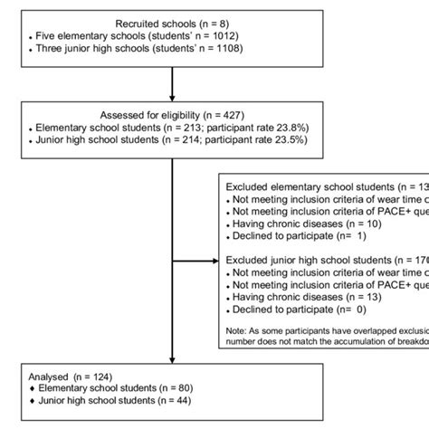 Flow Of The Enrolled Participants From Recruitment To Final Analytic Sample Download