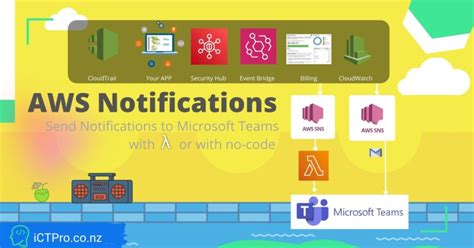 How To Send Aws Notifications Aws Sns To Microsoft Teams Nz