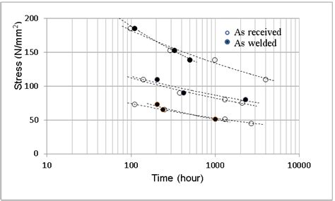 Stress Rupture Curve Download Scientific Diagram