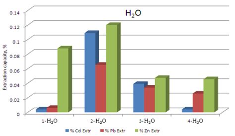 Extraction For Plant Available Cd Pb And Zn In H 2 O Extraction