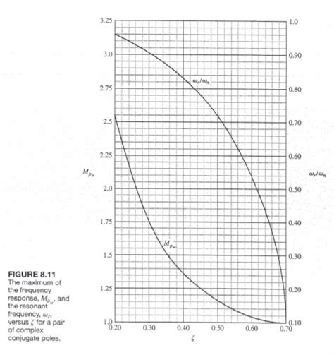 Solved The Closed Loop Transfer Function For A Negative Chegg Com