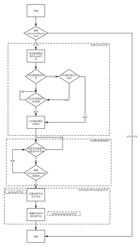 Aqs共享锁与独占锁对比aqs独占模式和共享模式区别 Csdn博客