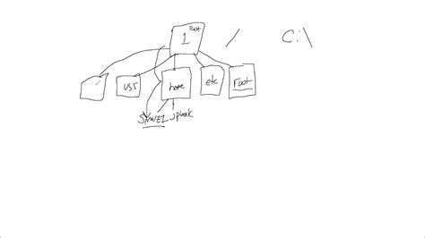 Cosc361 Virtual Filesystems Youtube